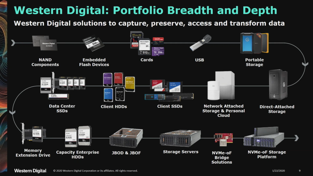 Western Digital Presents at SFD19 – Ready, Set, Virtual!